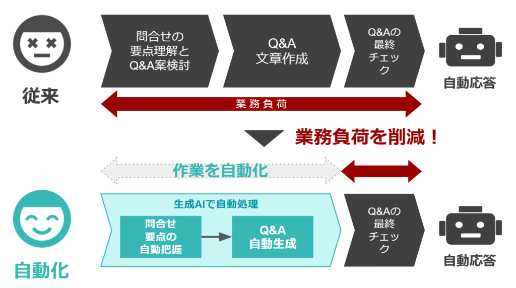 Chatgptを活用したqandaの作り方。faq作成も問合せ分析も自動化！ チャットボットのhitobo（ヒトボ） アディッシュのチャットボット（chatbot）サービス 